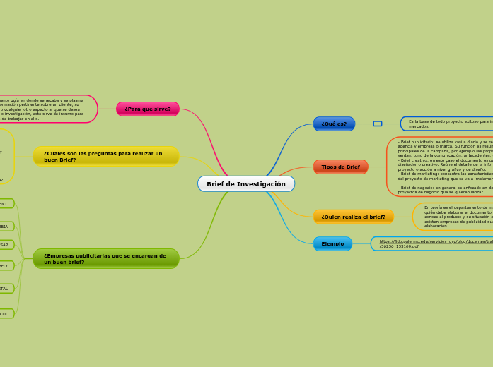 Brief de Investigación - Mind Map